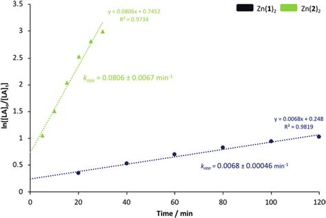 First Order Logarithmic Plot For The Polymerisation Of Rac La At 80 °c
