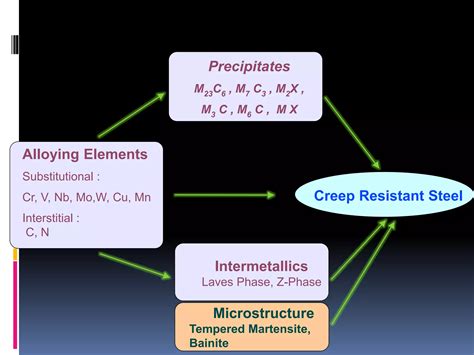 Microstructure Design Of Steel For High Creep Resistance Ppt