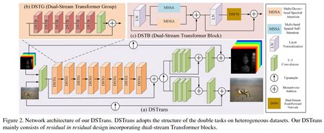 【组会整理及心得】dstrans、3d Ux Net、simplenet、drsformer Csdn博客