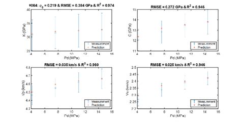 Predicted Moduli Bulk And Shear Moduli And Velocities í µí± í µí±