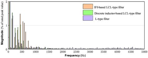Comparison Of The Simulated FFT Analysis Result Of Ig Download Scientific Diagram