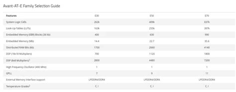 Lattice Unveils Nexus 2 Small Fpga Platform Lattice Avant 30 And Avant