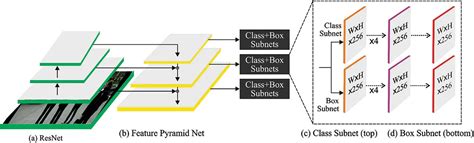 Csse Free Full Text Iot Driven Optimal Lightweight Retinanet Based Object Detection For