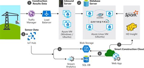 Leveraging Big Data Analytics In Genabled IoT And OFF