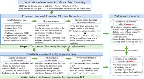 flowchart of the proposed framework for real time error correction
