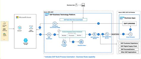 Part 1 “events To Business Actions An Event Dr Sap Community