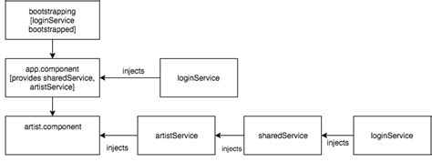 Inject Service Inside A Service Inside A Service In My Angular 2