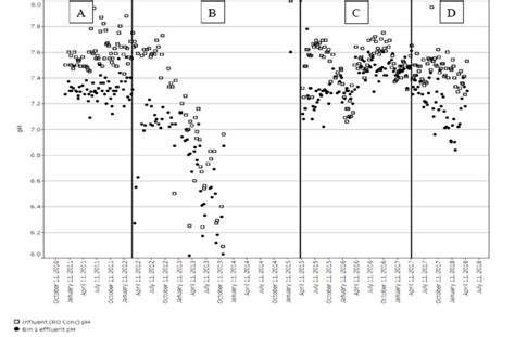Bin 1 Influent And Effluent Ph Download Scientific Diagram