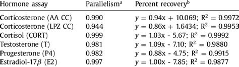 Parallelism And Percent Recovery Validation Results From The Six Enzyme