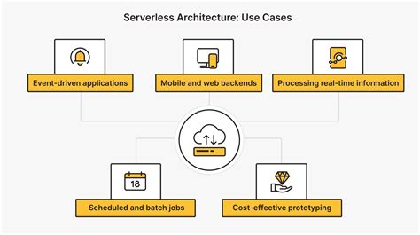 serverless architectures vs microservices comparison
