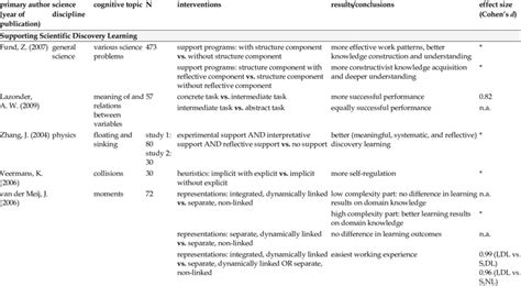 3 Comparison Between Different Kinds Of Instructional Support