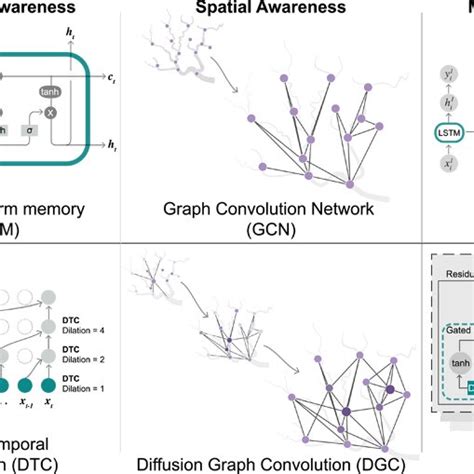 Comparison Of Overall Baseline Model Results For Graph Wavenet Gwn Download Scientific