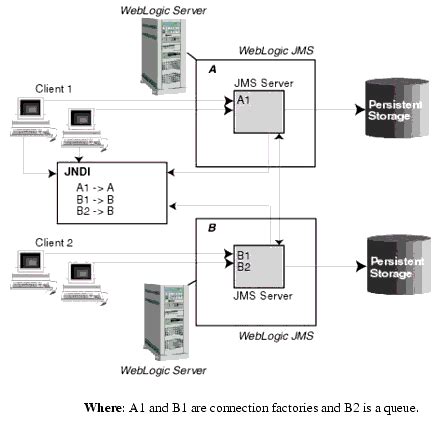 Understanding WebLogic JMS