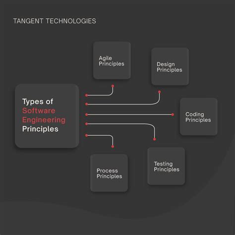 tangent technologies on linkedin softwareengineering