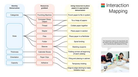 Understanding Design Process On Behance