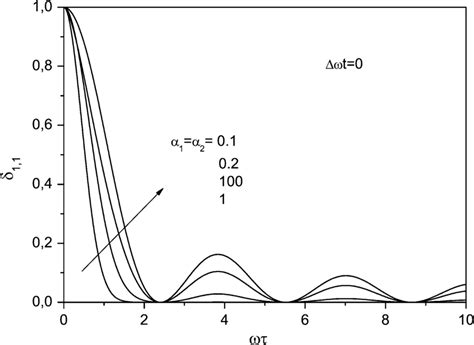The Correlation Coefficient For The Weibull Envelopes As A Function Of