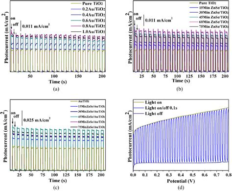 Photocurrent Response Curves A Au Tio2 Nt Films B Znse Tio2 Nt Download Scientific