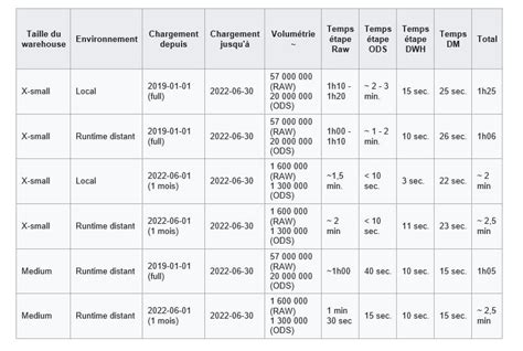 44 Le Data Warehousing Sur Snowflake Alimenté Par Semarchy Xdi