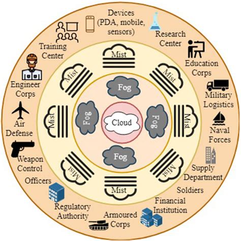 Table 1 From Machine Learning Based Mist Computing Enabled Internet Of