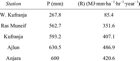Rainfall Erosivity R Values Download Table
