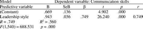 Simple Regression Analysis Findings For Leadership Style Prediction Of Download Scientific