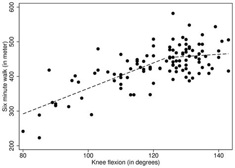 Piece Wise Regression For Six Minute Walk In Meters And Knee Flexion Download Scientific