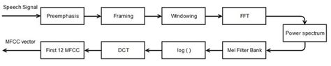 block diagram of mfcc extraction procedure download scientific diagram