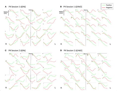 Figure Trial Averaged Hemodynamic Response Functions Hbo And Hb