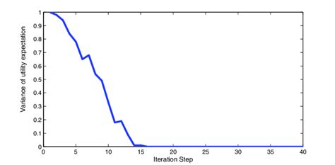 The Utility Variance In The Iteration Download Scientific Diagram