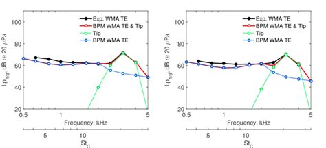 One Third Octave Band Spectra For The Wall Mounted Finite Airfoil With Download Scientific
