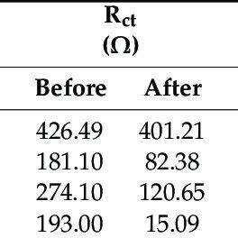 Summary Of The Impedance Parameters Of The Electrodes Before And After Download Scientific