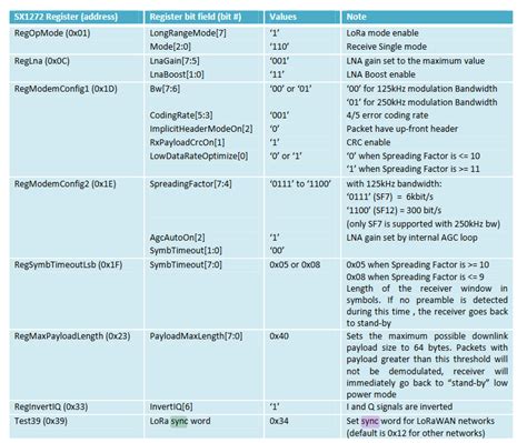relation between sync word private network and end nodes chirpstack