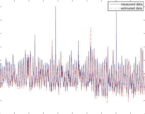 Comparison Between Measured Data And Estimated Data With Ts 22 • C