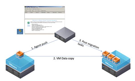 VMware Virtual Workload Migration Tools