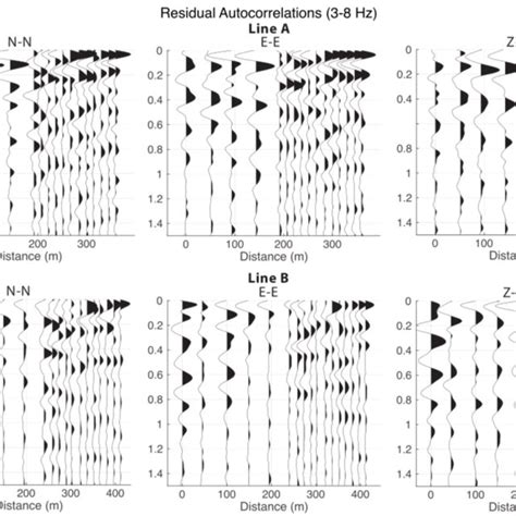 Approximately Interpreted Vertical Component Residual Autocorrelations