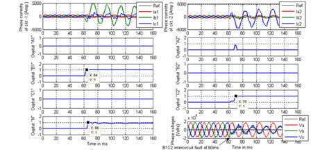 A B A And B Test Results Of Single And Modular Ann Based Fault Download Scientific