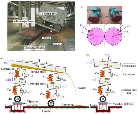 The Nonlinear Dynamic Response And Vibration Transmission Characteristics Of An Unloading System