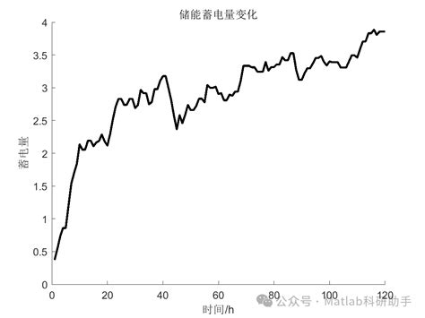 【电力系统】用于平抑可再生能源功率波动的储能电站建模及评价附matlab代码 储能平抑可再生能源波动场景主要是 解决什么问题 csdn博客