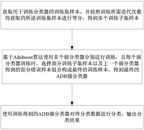 Data Classification Method Eureka Patsnap