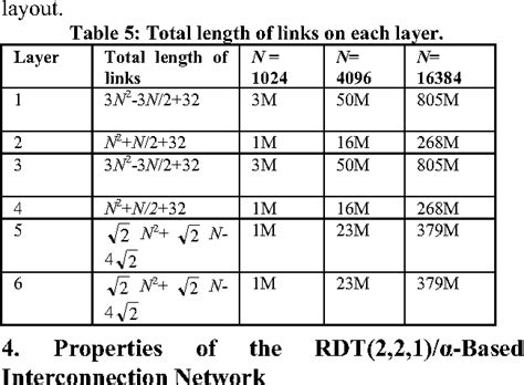 Table 1 From A Rdt Based Interconnection Network For Scalable Network On Chip Designs Semantic