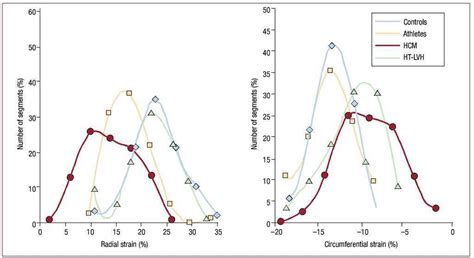 Characterizing Myocardial Deformation In Patients With Left Ventricular