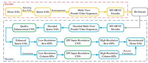 Block Diagram Of The Proposed Sparse Compression Framework Download Scientific Diagram
