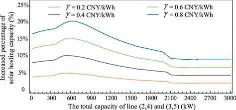 Impact Of Distributed Photovoltaic Subsidies On Solar Hc For Different Download Scientific
