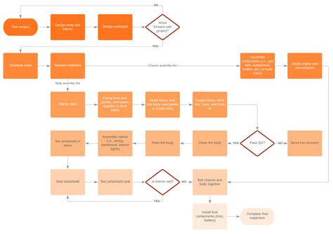 Manufacturing Process Mapping Template