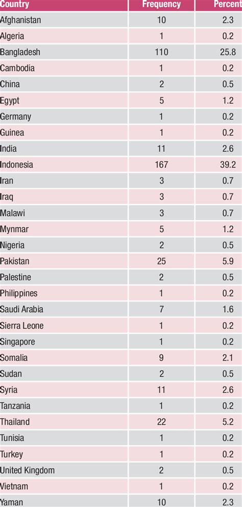 Distribution Of Respondents By Country Of Origin Download Scientific