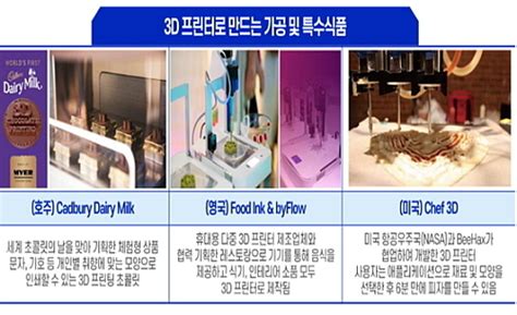 시장분석 ⑭세계 3d식품 프린팅 규모 및 활용도는