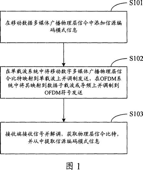 Transmission And Receiving Method And End Of The Mobile Digital Multi Media Broadcast Physical