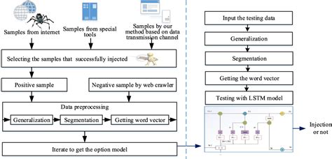 Figure 2 From Lstm Based Sql Injection Detection Method For Intelligent