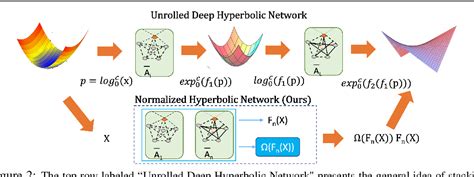 Figure 2 From Pseudo Poincaré A Unification Framework For Euclidean And Hyperbolic Graph Neural