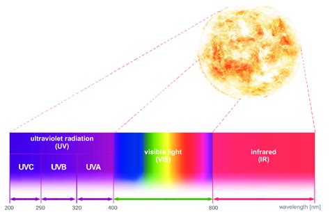 Wavelength Range Of Ultraviolet Waves